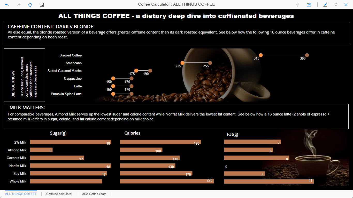 All Things Coffee Dashboard by Vitara