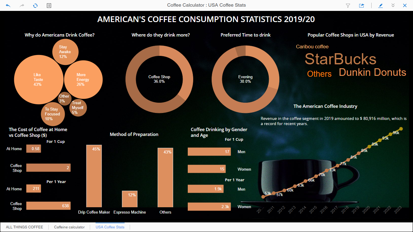 All Things Coffee Dashboard by Vitara