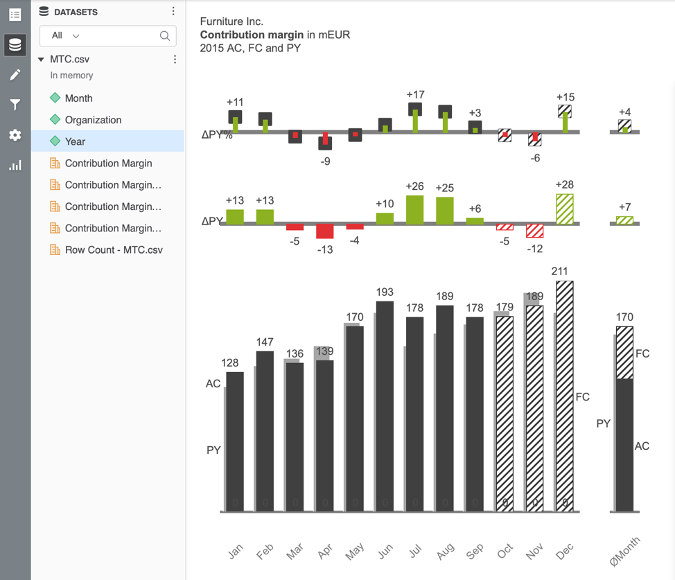 IBCS Multi-tier column chart by Vitara
