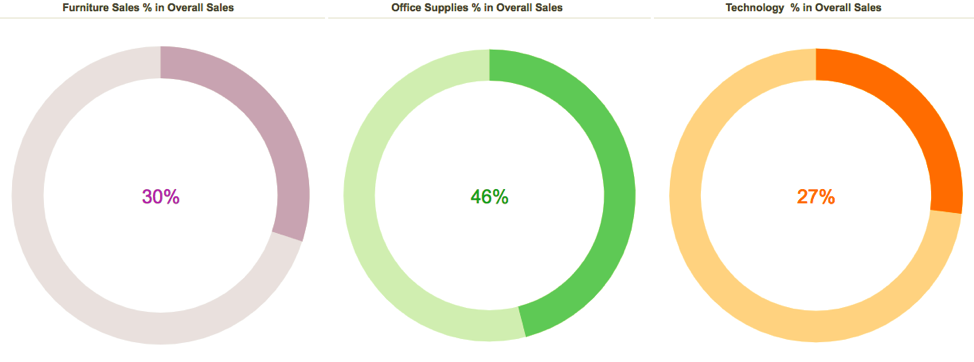 Ring KPI chart or Progress Circle chart by Vitara