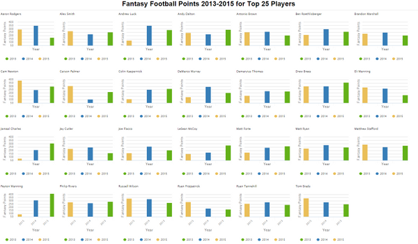 Trellis Chart by Vitara