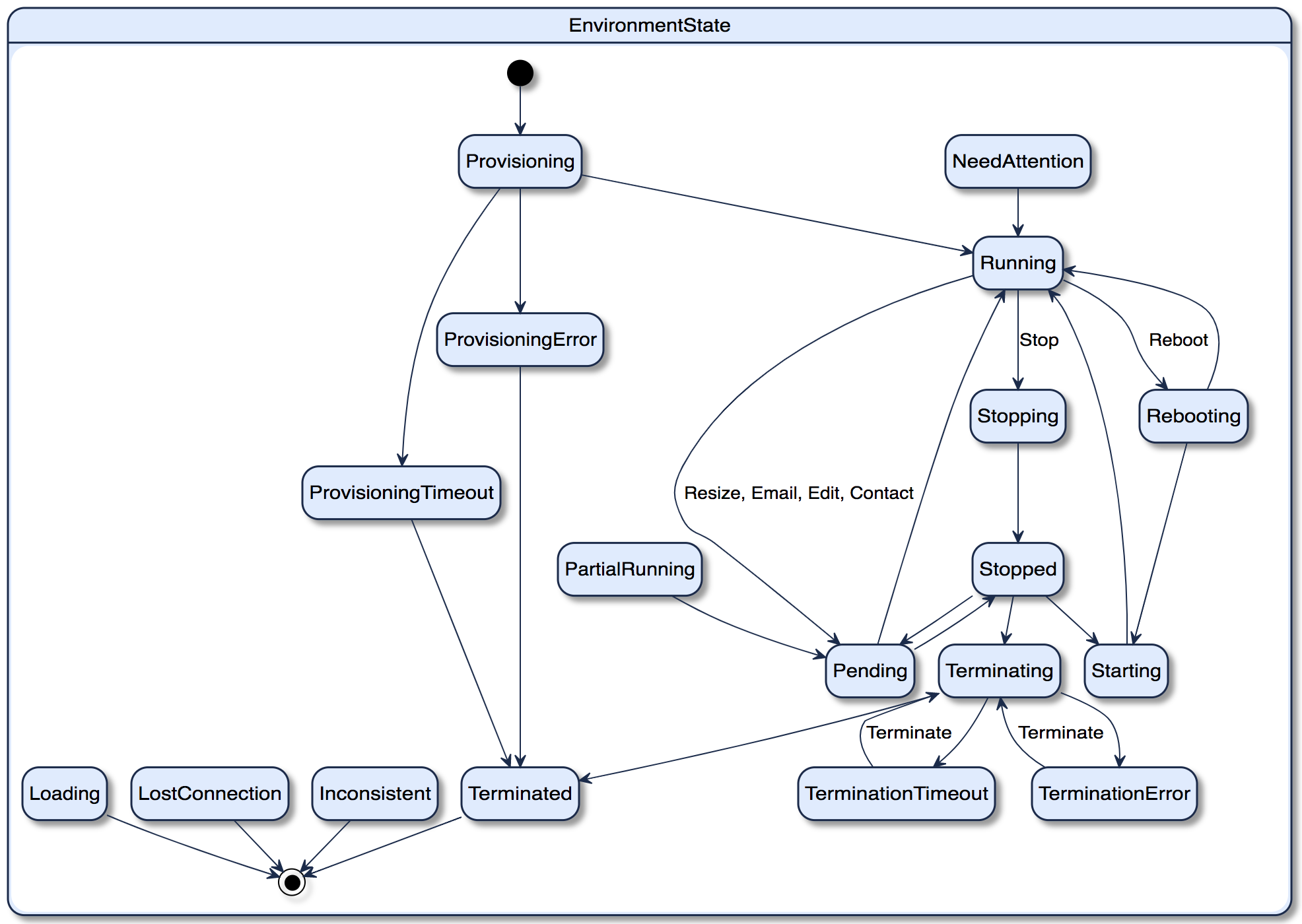 MicroStrategy Cloud Platform Environment States Overview