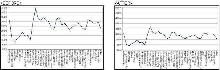 How To Use Custom Line Formatting To Create A Smooth Curve In Microstrategy Developer