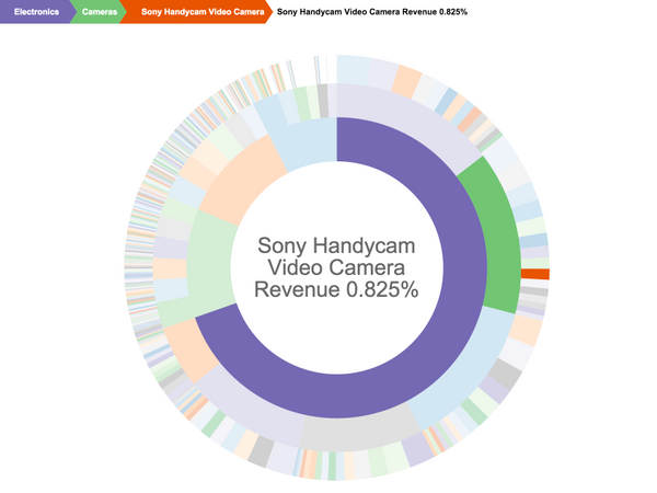 Learn more about the Sequences Sunburst