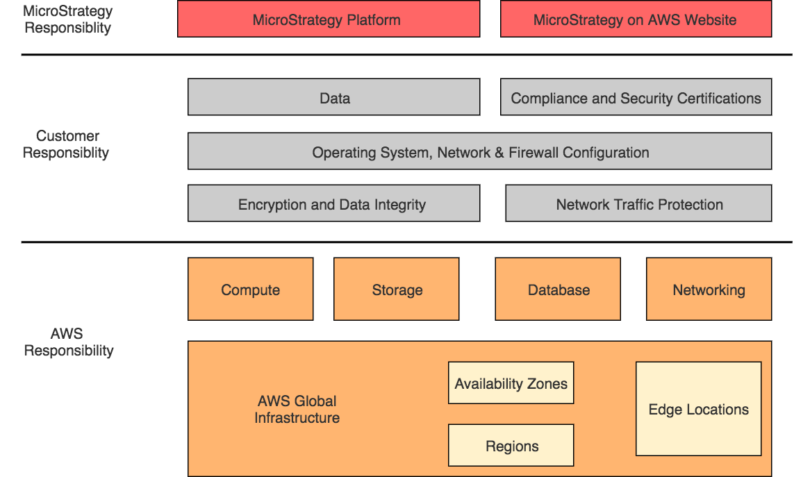 MicroStrategy on AWS Support Model