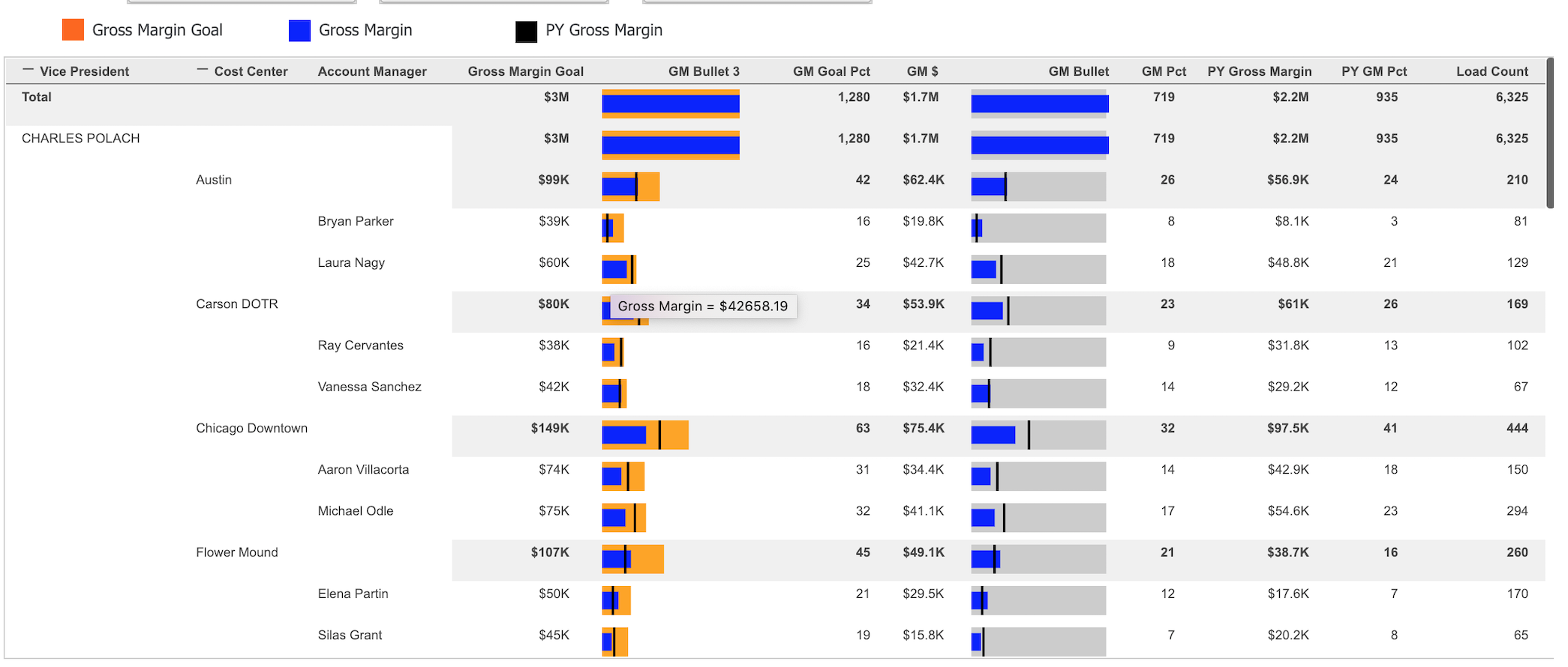 Creating bullet charts with threshold markers in documents and dossiers