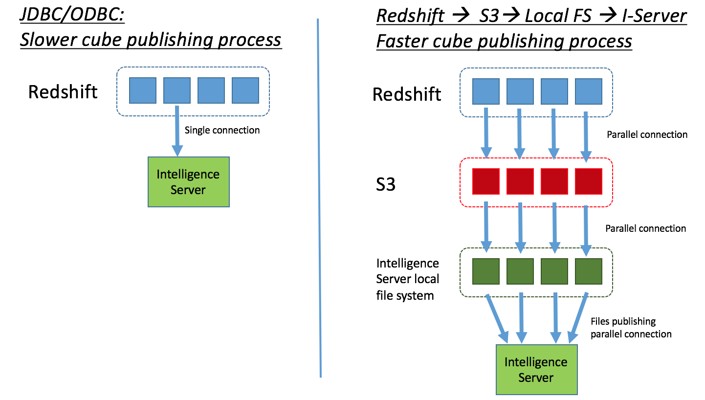 KB438832: Improve Intelligence Cube Publishing from Amazon Redshift