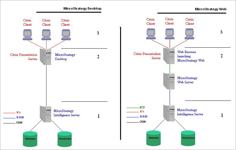 KB14566: Architecture to deploy MicroStrategy clients using Citrix ...