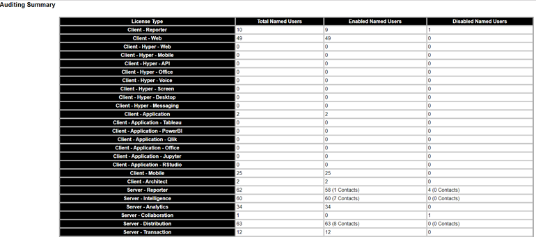 KB484072: MicroStrategy 2019 licensing for Distribution Services contacts