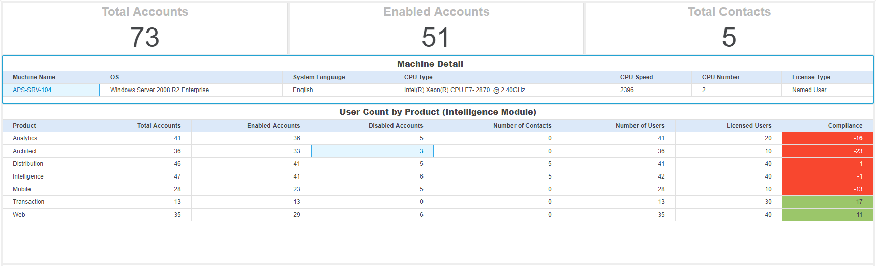 KB439437: MicroStrategy Compliance Dashboard and Dossier