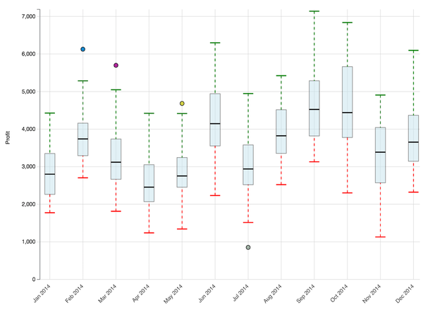 Box Plot