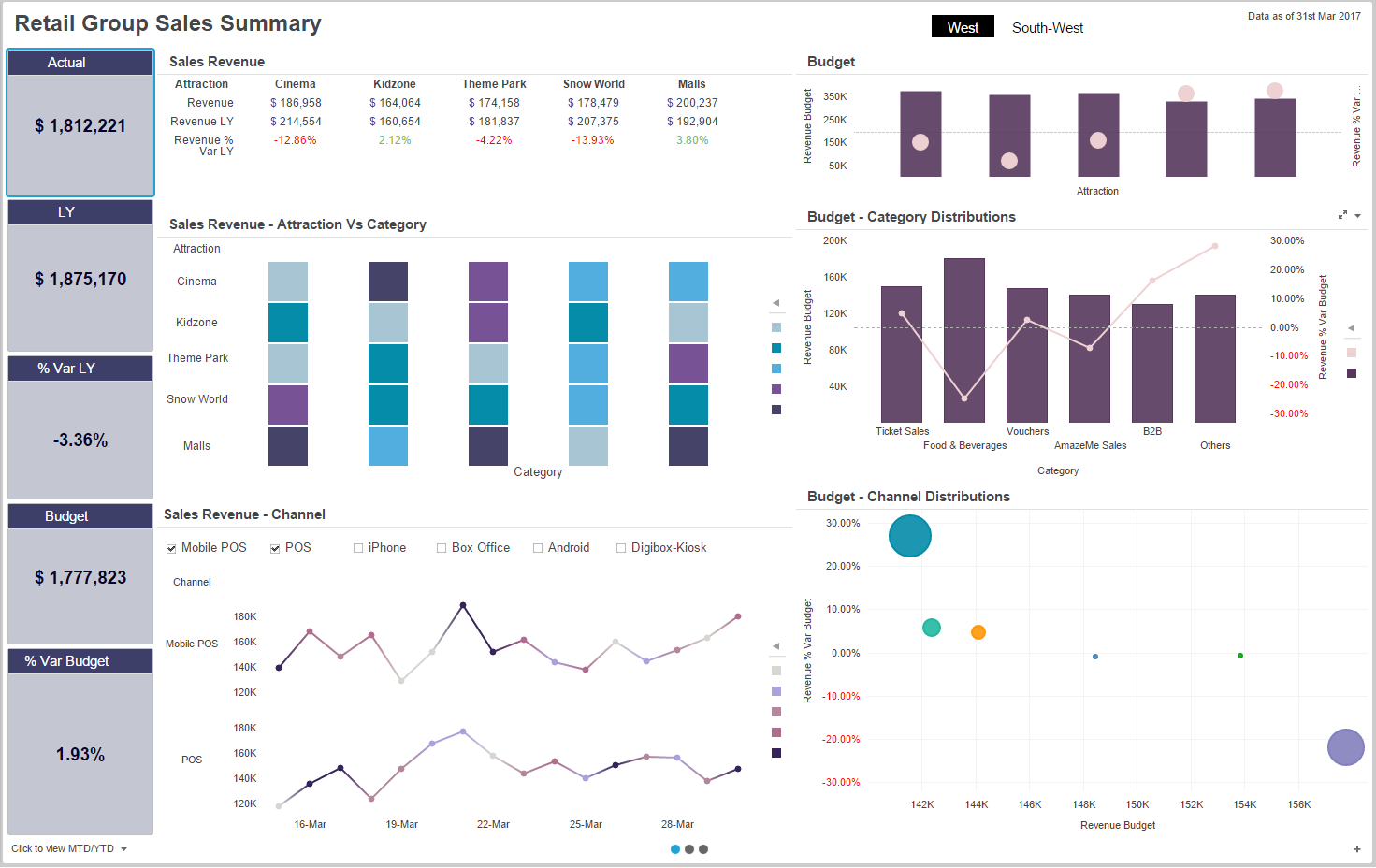 Retail Group Sales Dashboard by Infocepts