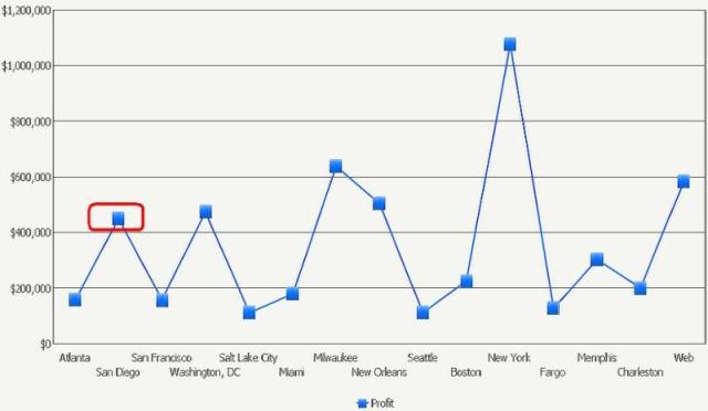 KB37101: How to change the shape of the Data Marker in a line graph in MicroStrategy Developer 9.x?