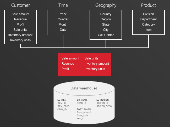 MicroStrategy Schema Modeling