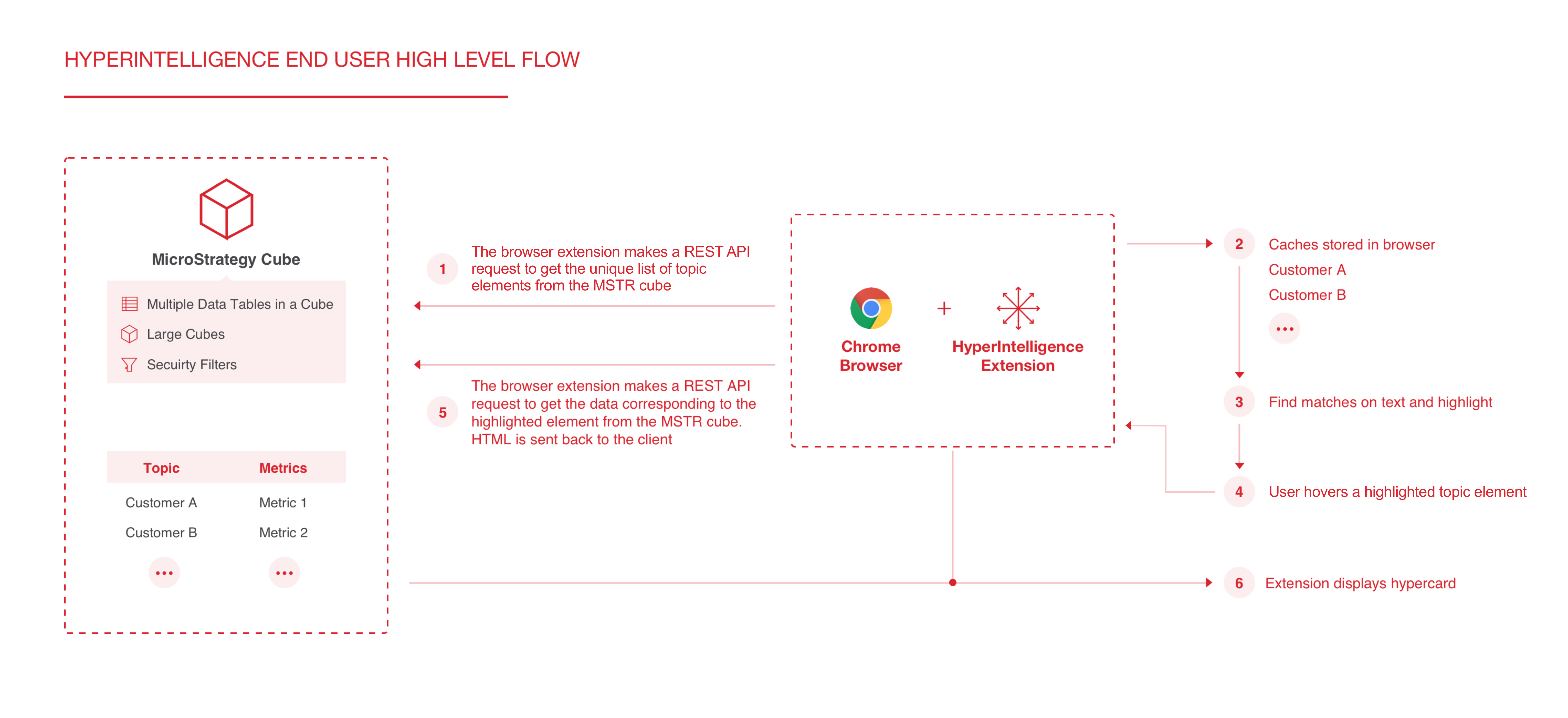Architecture and System Requirements for MicroStrategy HyperIntelligence