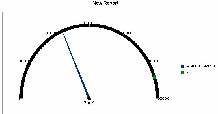 KB17420: Only one needle appears in a gauge graph despite multiple ...