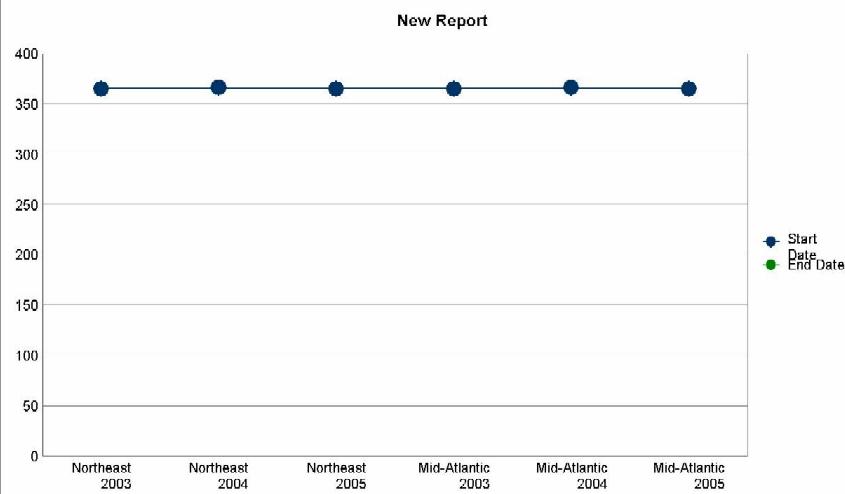 KB14070: Gantt chart with date data type metrics do not display correctly in MicroStrategy ...