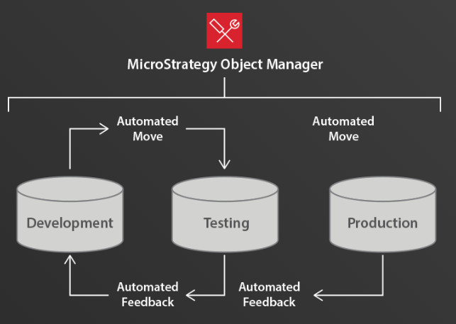 Object Manager Homepage