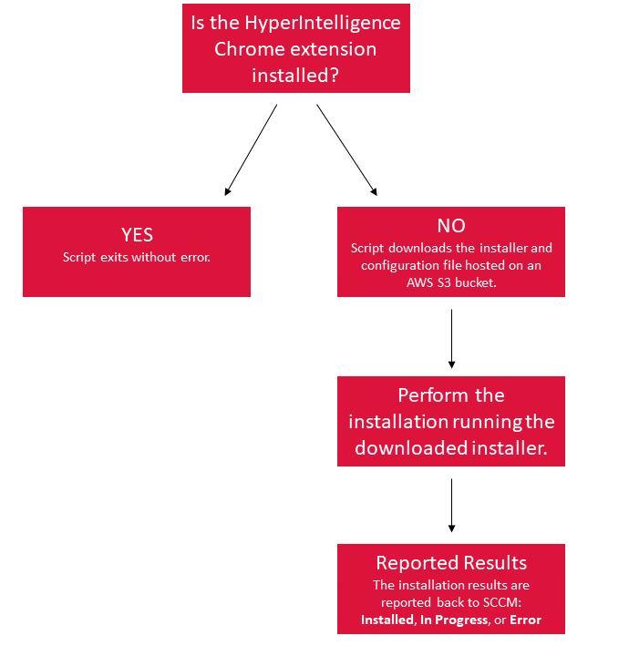 Best Practices to Deploy MicroStrategy HyperIntelligence
