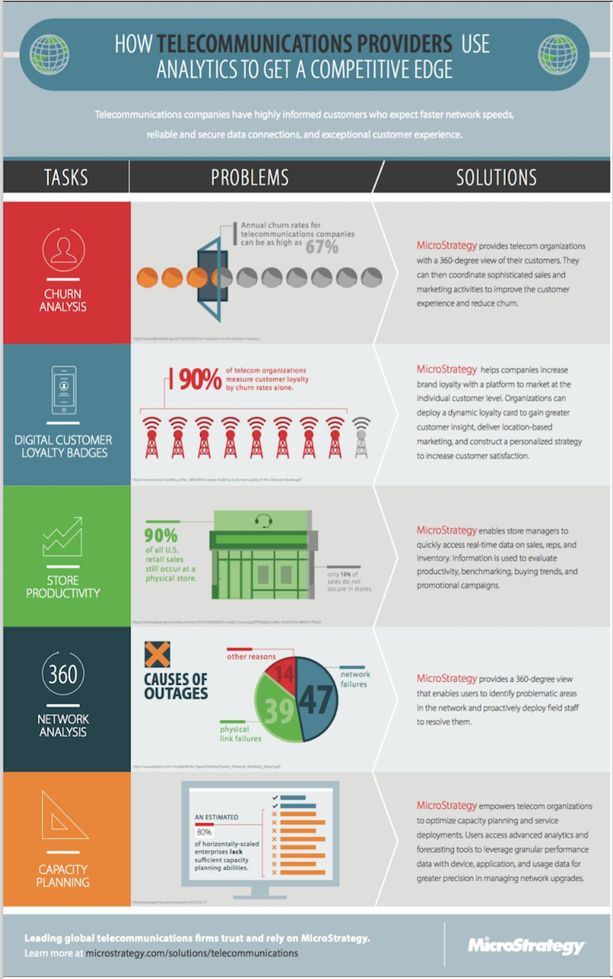 How telecommunications providers use analytics to get a competitive edge