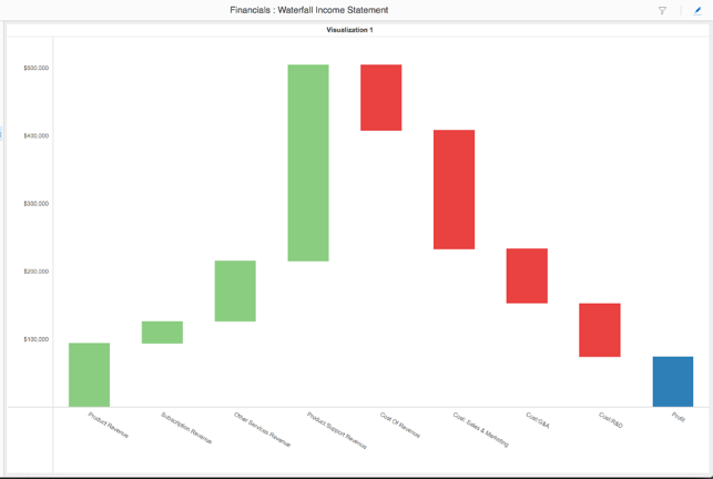 Introducing Three New Visualizations Histogram, Waterfall, and Box Plot