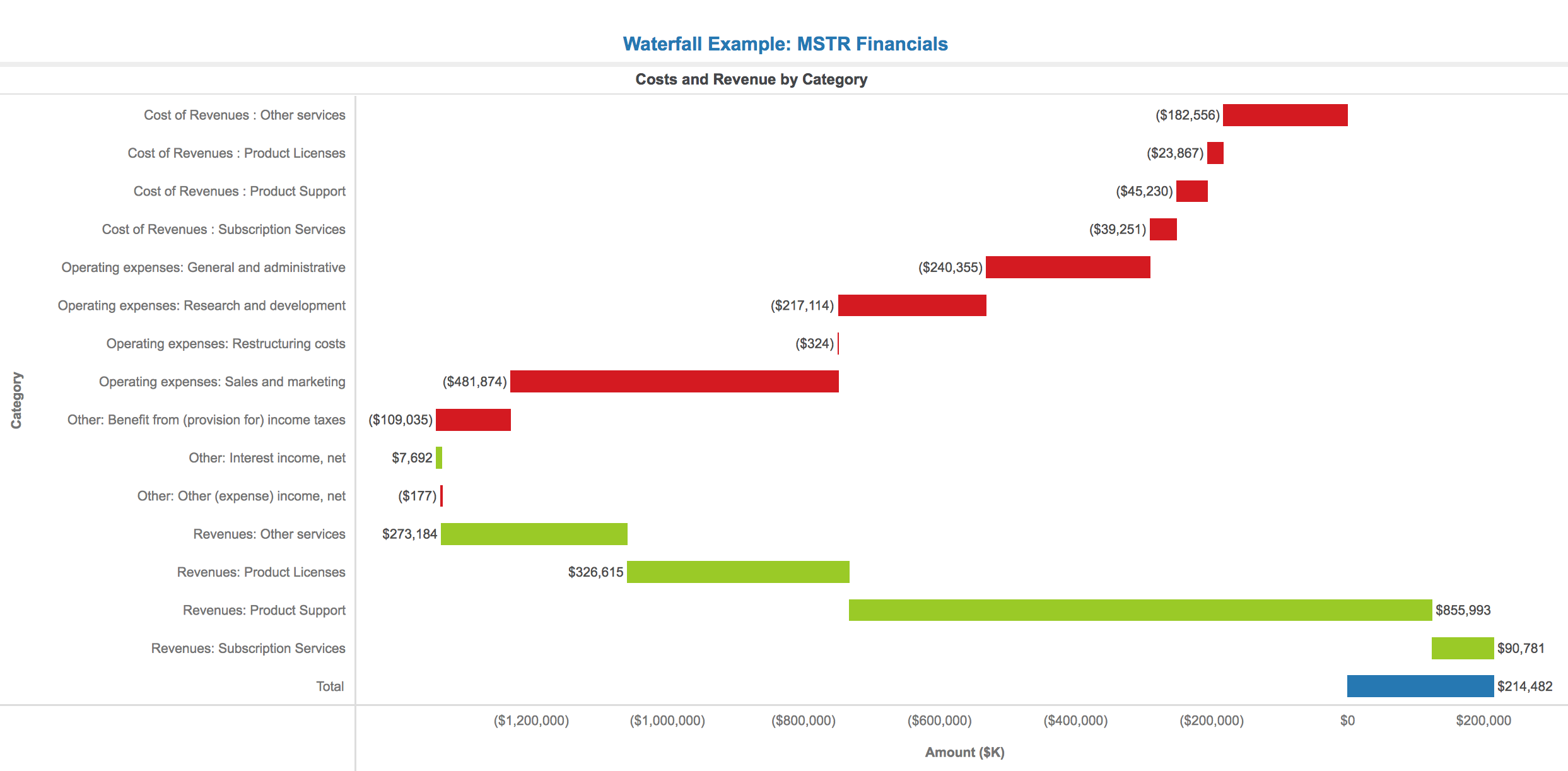 Waterfall Chart Example MSTR Financials