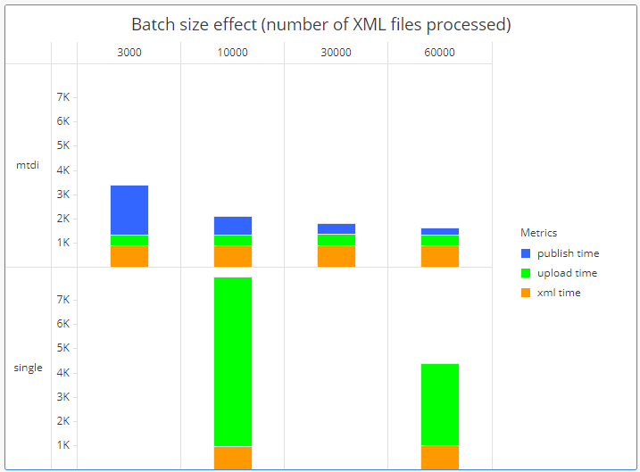 Reporting from 1 million XML files with REST API