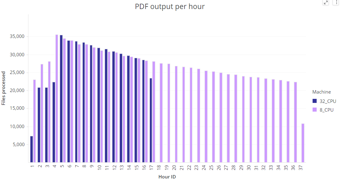 Reporting from 1 million XML files with REST API