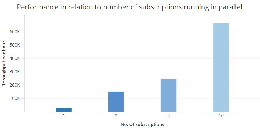 Reporting from 1 million XML files with REST API