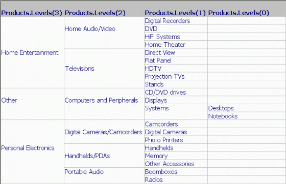 KB16411: The MicroStrategy display of ragged and unbalanced hierarchies ...