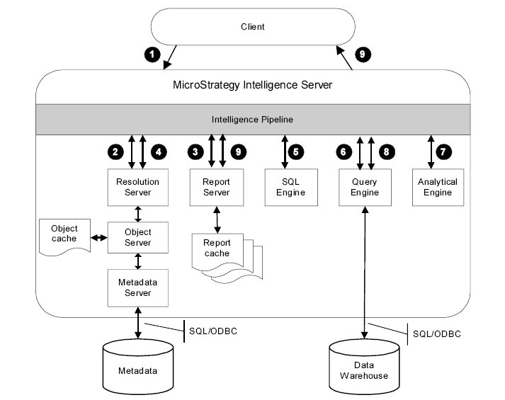 KB16103: Query processing for report execution in the MicroStrategy Intelligence Server 9.x and 10.x