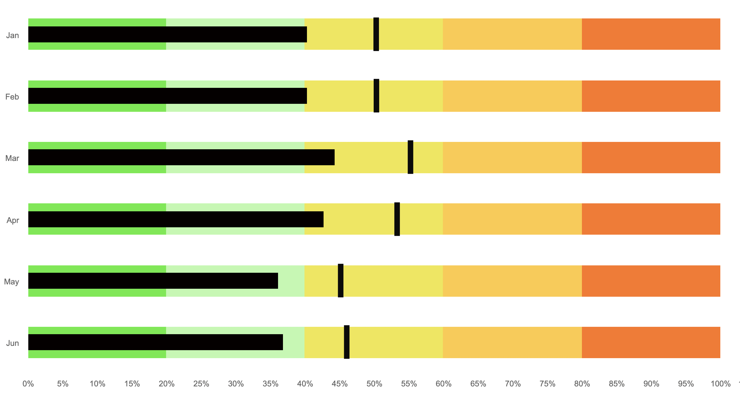Bullet Chart with Multiple Customizable Bands by Vitara