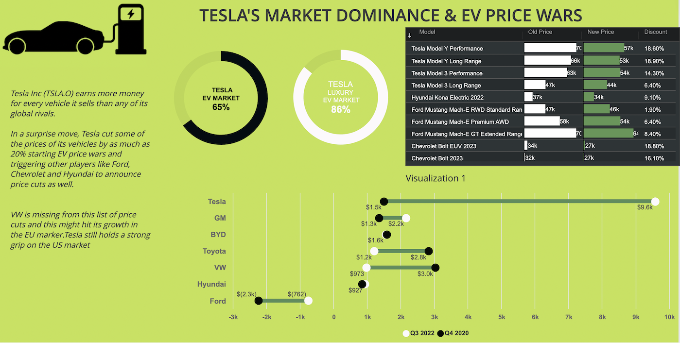 Tesla's Market Dominance & EV Price Wars by Vitara