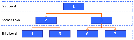KB7850: How to model recursive hierarchies in MicroStrategy Engine