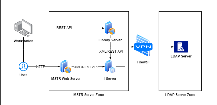 KB483895: MicroStrategy 2020 Workstation allows for LDAP configuration and the ability to import ...