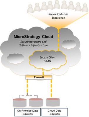 MicroStrategy Cloud Platform (MCP)
