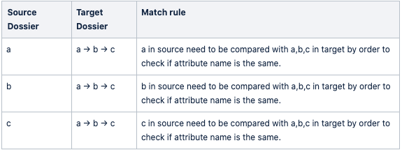 KB483883: Best practices for contextual linking in dossiers