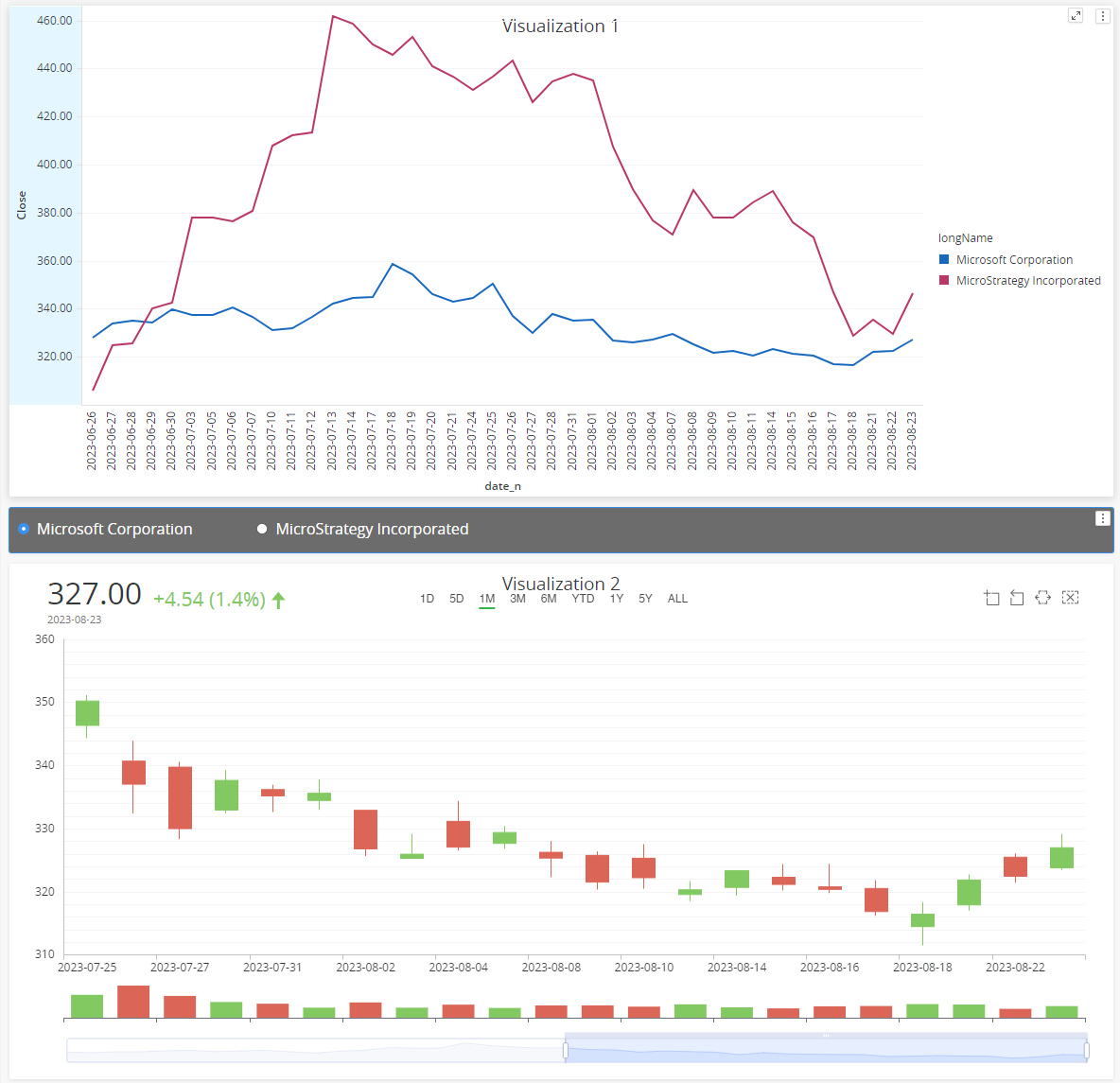 Example: downloading financial stock data with REST API and pushing it to a MicroStrategy cube