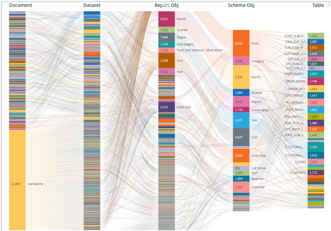 Data Lineage: direct and extended object relations (five levels)