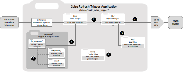 Publish MicroStrategy Cubes from External Workflow Schedulers