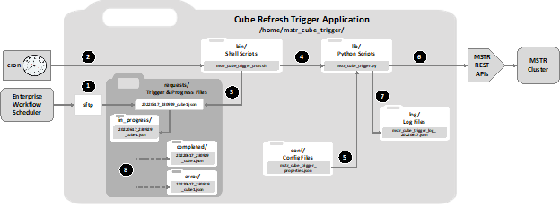 Publish MicroStrategy Cubes from External Workflow Schedulers