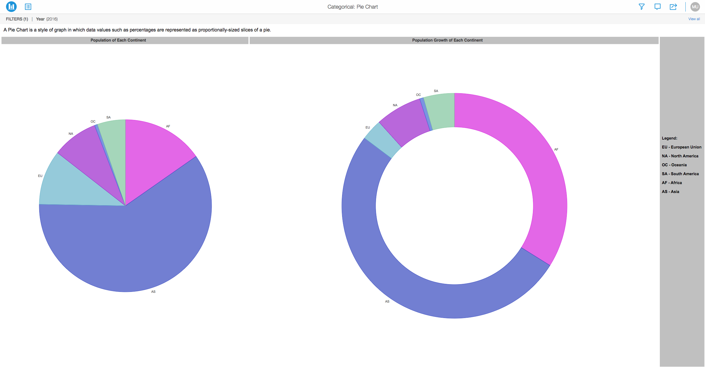 Learn more about the Pie Chart