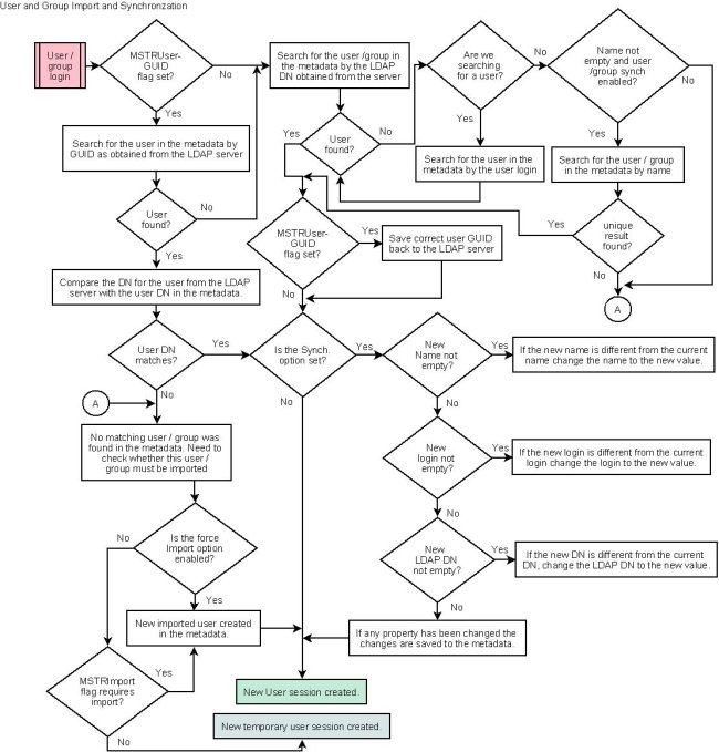 KB20405: Overview of the process flow for LDAP integration with the ...