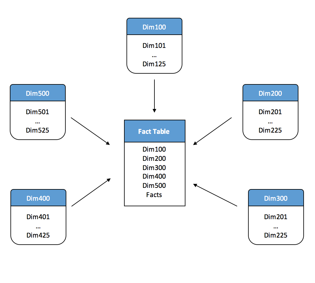 Performance comparison between Druid data store and MicroStrategy Multi ...