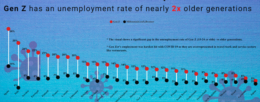 Gen Z Employment Rates During the Pandemic