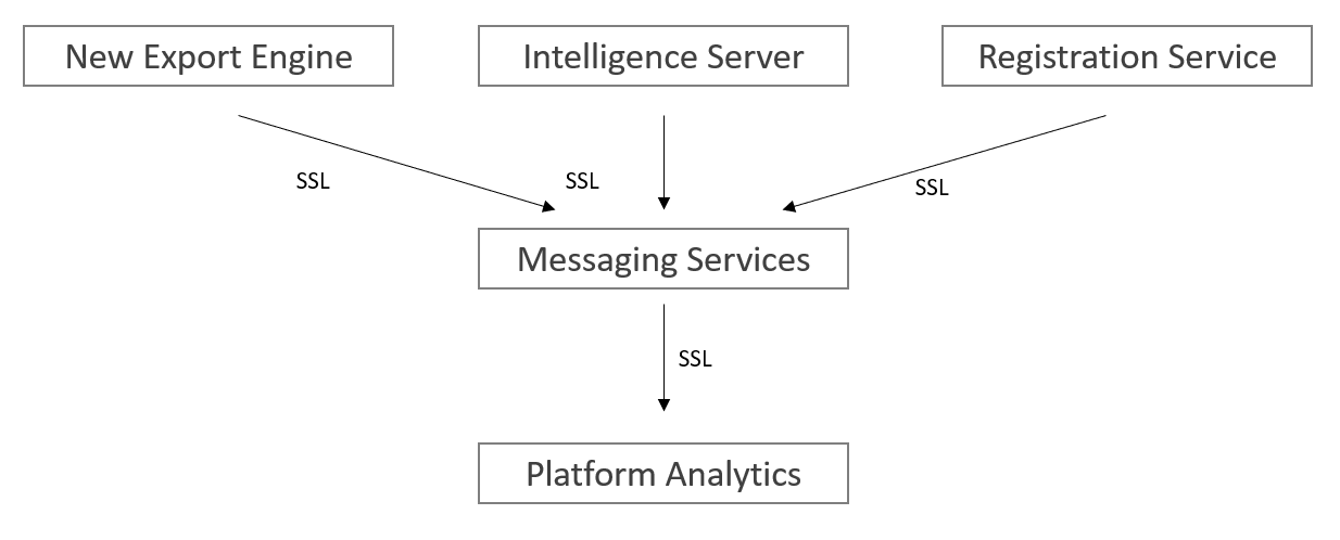 KB484968: How to protect data in transit for Platform Analytics using TLS version 1.3