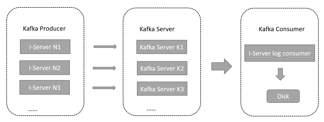 KB440368: Messaging Service: New MicroStrategy Logging System
