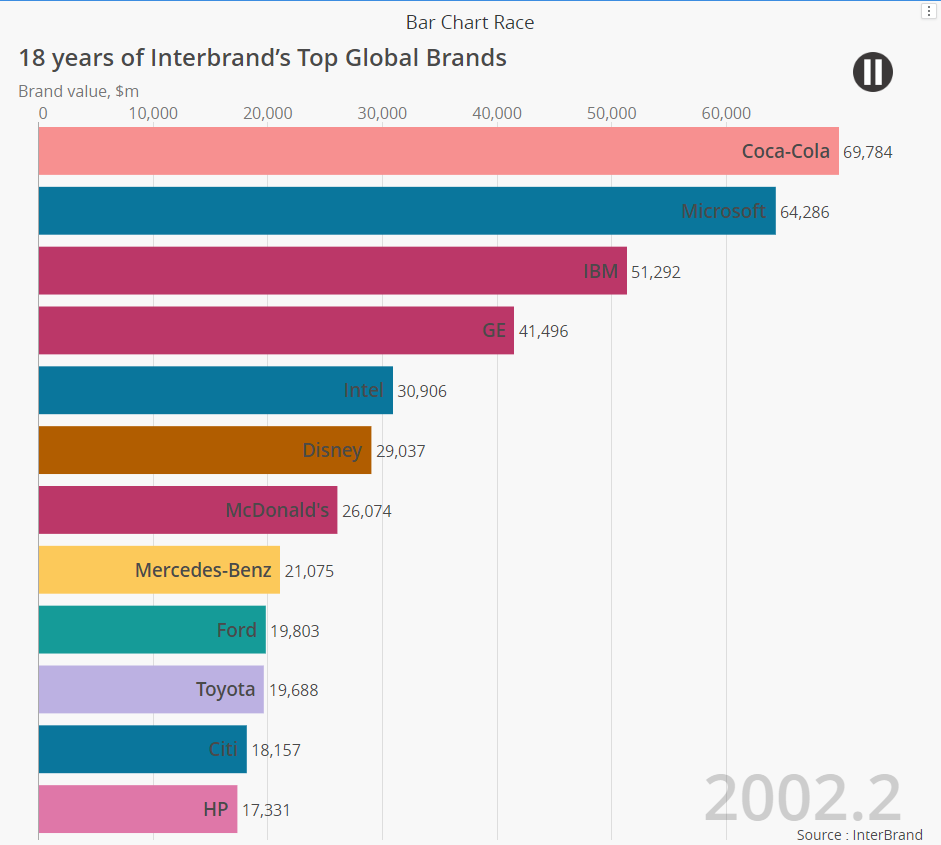 Bar Chart Race Visualization for Time Lapse