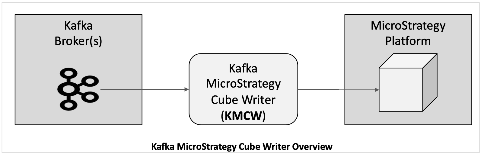 KB485454: Stream Kafka Data Directly to MicroStrategy Cubes