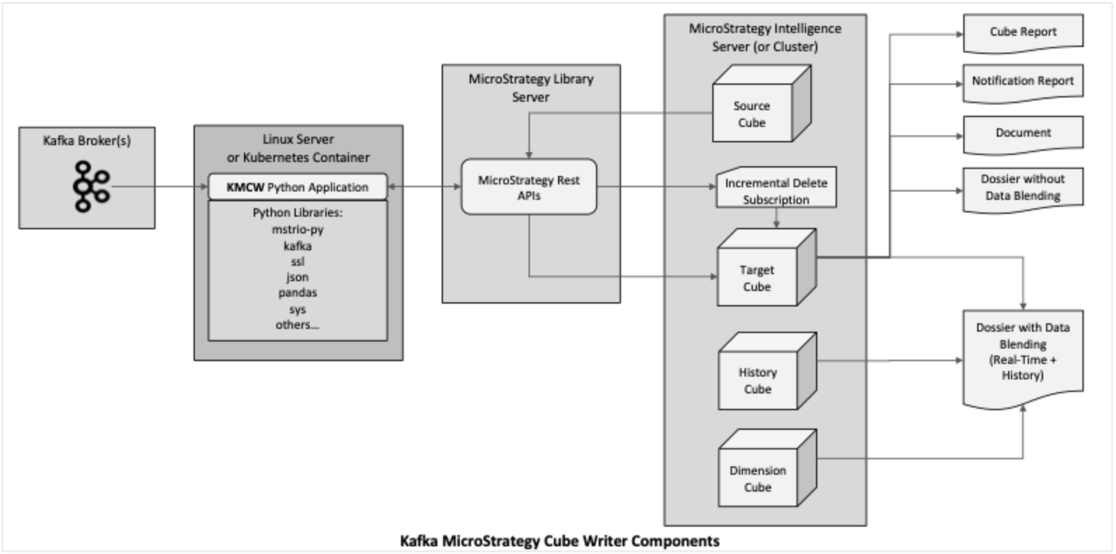 KB485454: Stream Kafka Data Directly to MicroStrategy Cubes